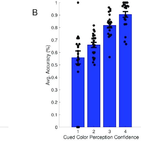 Confidence For Correct And Incorrect Color Diversity Judgments In