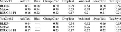 distribution shift evaluation on msrvtt and youcook2 captions