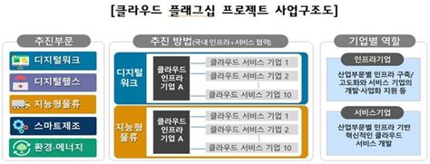 국내 서비스형 소프트웨어 saas 개발·확산사업 본격화 소비자를위한신문 consumertimeskorea