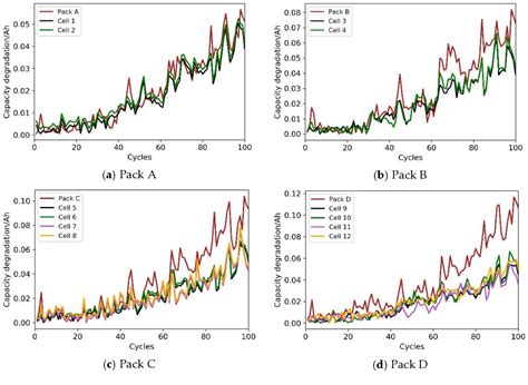 Figure 2 From Reliability Modeling Method For Lithium Ion Battery Packs Considering The