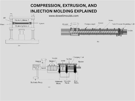 Compression Extrusion And Injection Moulding Dowell Moulds