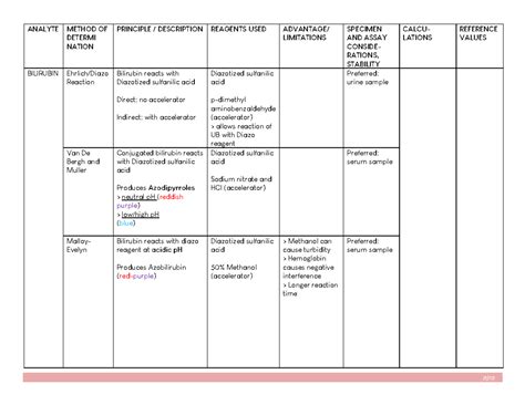 Cc Lab Summary Ish Summary Of Lab Methods Analyte Method Of Determi