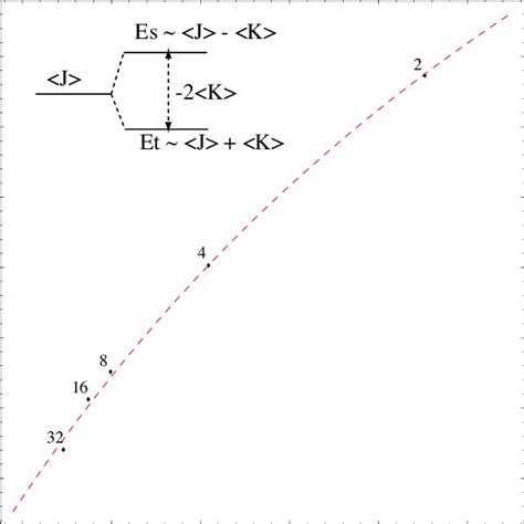 Linear Relation Between Polymer Chain Length N And The Rate Constant
