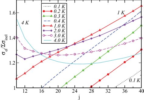 Color Online The Ratio Of The Elastic Cross Section To The Total