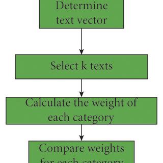 Improved KNN Classification Results Download Scientific Diagram
