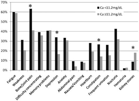 Symptoms Of Hyperparathyroidism Based On Degree Of Download