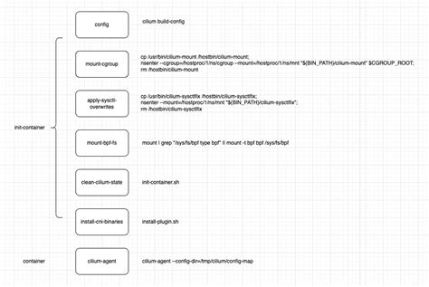 Cilium Agent的daemonset启动流程 容器 大数据笔记 Cilium Agent的daemonset启动流程 容器 大数据笔记