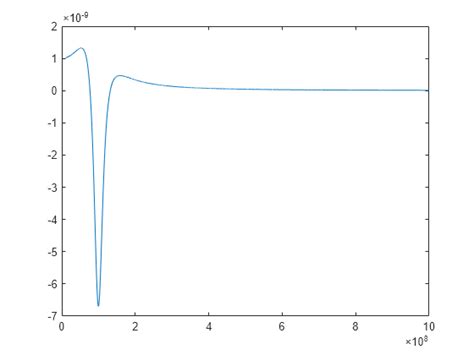 groupdelay group delay of s parameter object or rf filter object or