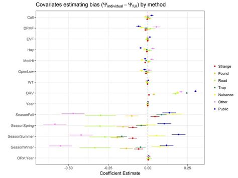 Coefficients And 95 Cis For Temporal And Spatial Covariates That