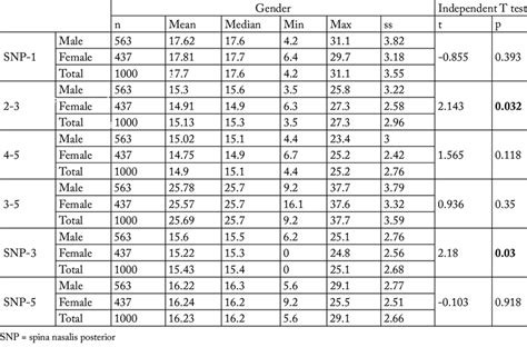 Independent T Test Results On Differences Between Gender And Download Scientific Diagram