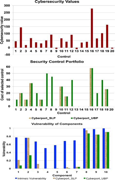 Cybersecurity Investment Light Implementation Level Download