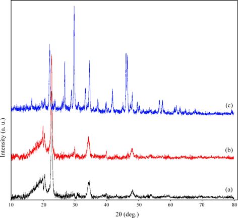 Xrd Patterns Of A Ca Sheet B So2 Releasing Ca Sheet And C Sodium Download Scientific Diagram
