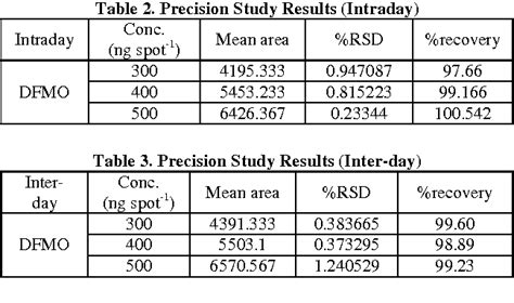 Table 2 From Development And Validation Of Newer High Performance Thin Layer Chromatographic
