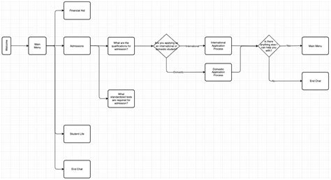 Salesforce Einstein Chatbot Development Process · Robert Harrison