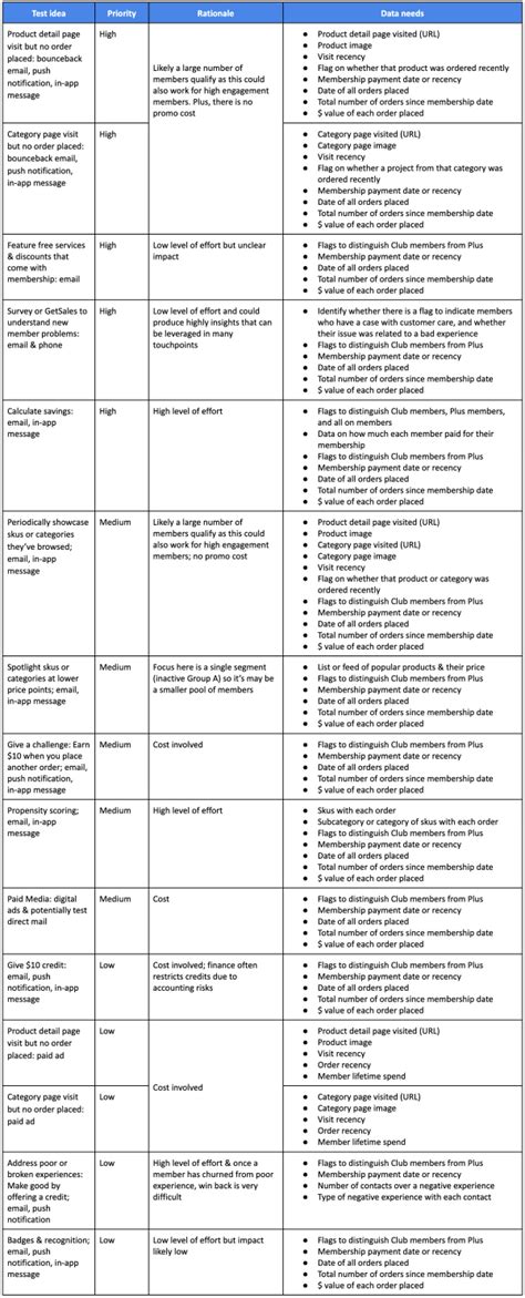 in product growth experiment roadmap by dan reardon