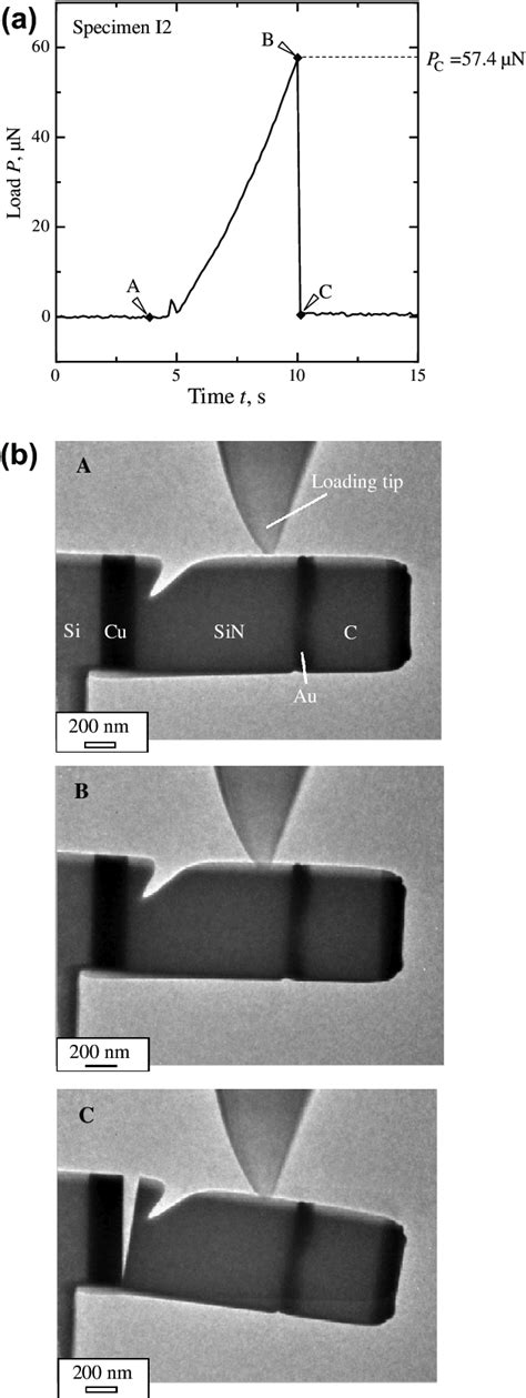 A Load Time Curve And B In Situ Observations Of Interfacial