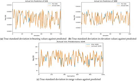 Radar Based Target Tracking Using Deep Learning Approaches With Unscented Kalman Filter