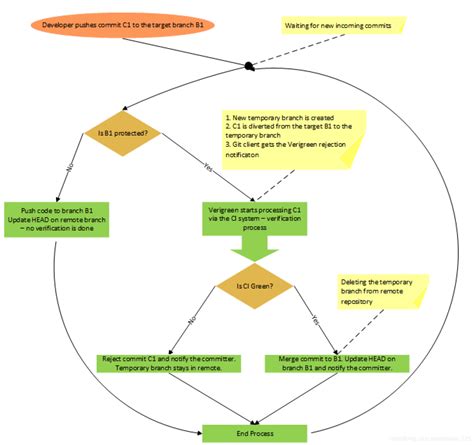 质量门禁：git的commit门禁git 代码门禁管理 Csdn博客