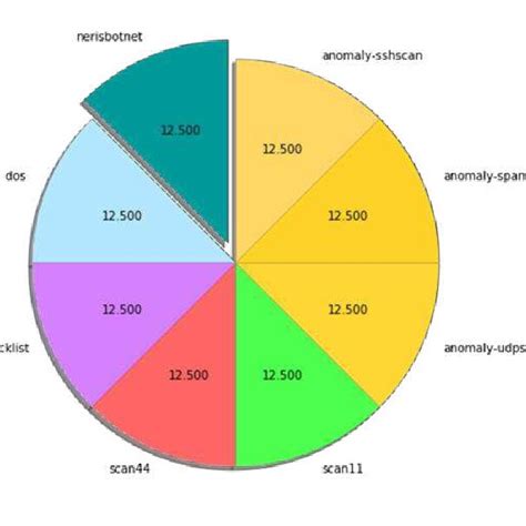 Target Variable Present In The Dataset Download Scientific Diagram