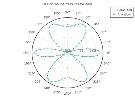 Analyzing A Loudspeaker Array With A Bessel Panel Benchmark Model Comsol Blog