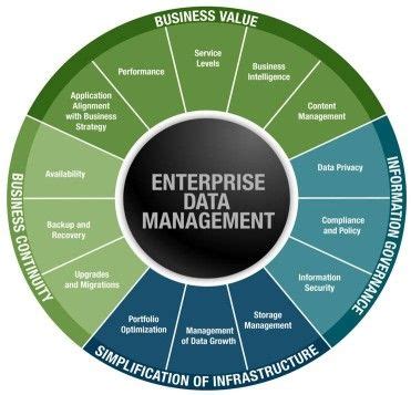 IBM Optim Covering Enterprise Data Management Blog Richard Hackathorn Business Continuity
