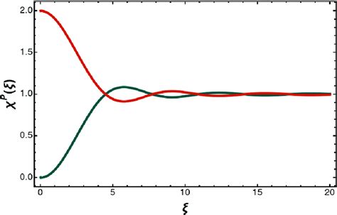 The plot shows the function χ P ξ f ξ where the red curve Download Scientific