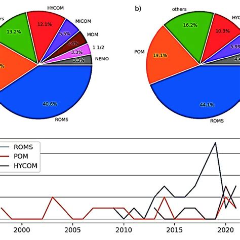 Region Covered By Hydrodynamic Models Used In Brazilian Ocean Download Scientific Diagram