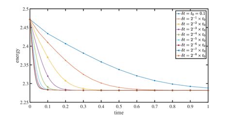 Unconditional Energy Stability With Different Time Steps Represented By