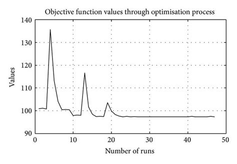 Total Objective Function Progress Download Scientific Diagram