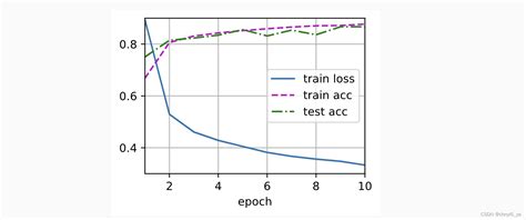 19 Dropout从零代码实现以及简洁实现dropout代码 Csdn博客 19 Dropout从零代码实现以及简洁实现dropout代码 Csdn博客