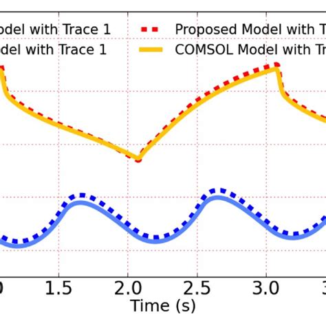 Transient Temperature Comparison For Two Different Power Traces Trace