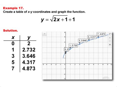 math example special functions square root functions in tabular and