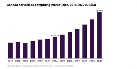 Canada Serverless Computing Market Size And Outlook 2030