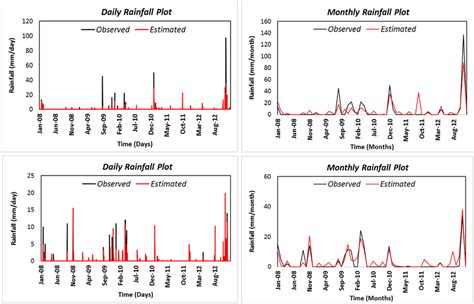 Daily And Monthly Rainfall Time Series Developed By Idw Approach For