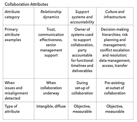 In Search Of Attributes Predictive Of Collaboration Effectiveness