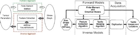 Figure 18 From Tissue Hardness Measurement Sensor And Algorithm For Tumor Detection Using Light