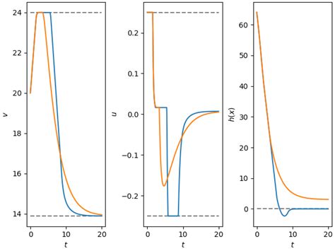 Adapative Cruise Control With Input Constrained Control Barrier
