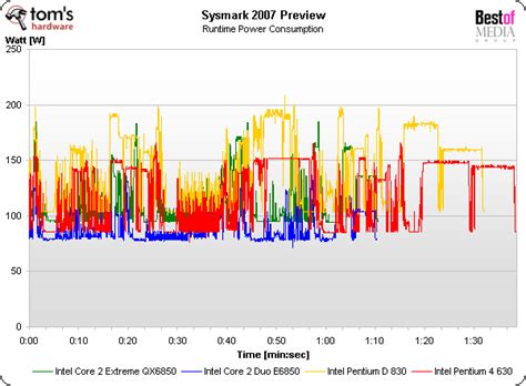 Performance Vs Power Consumption Diagram Intel Power Consumption Then And Now Tom S Hardware