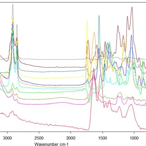 Overlaid ATR FT IR Spectra Of Neat Vaginal Fluid And Vaginal Fluid Download Scientific Diagram