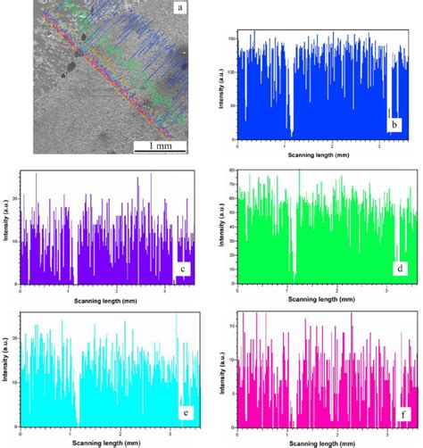 EDS line-scan analysis of a sample at the interface weldment/base... | Download Scientific Diagram
