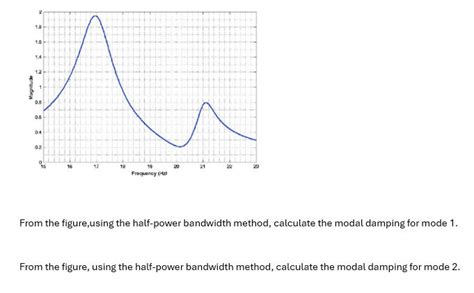 Solved From The Figure Using The Half Power Bandwidth