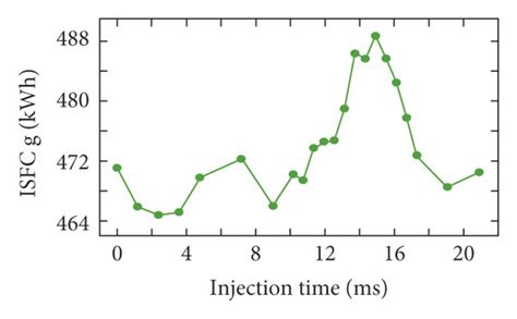 The Influence Of Injection Timing Download Scientific Diagram