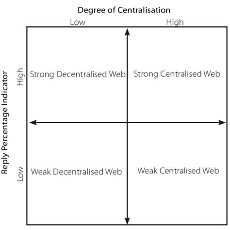 Web Of Reciprocity Matrix Download Scientific Diagram