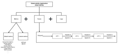 Application Observability The Document Contains High Level By