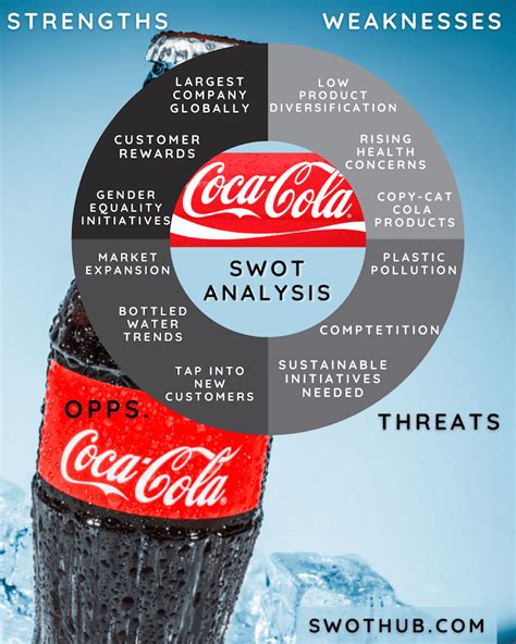 Coca Cola SWOT Analysis A Thirst Quenching Report