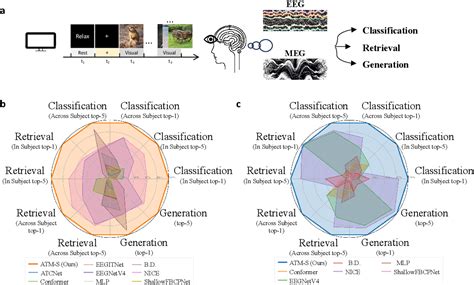 visual decoding and reconstruction via eeg embeddings with guided