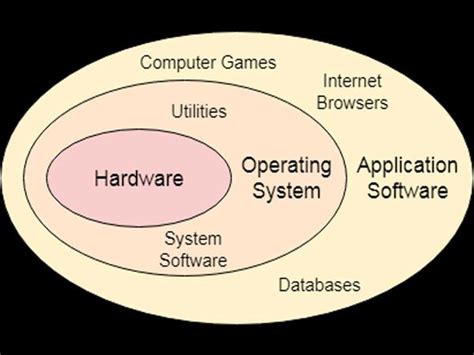 The Evolution Of Operating Systems From Past To Present