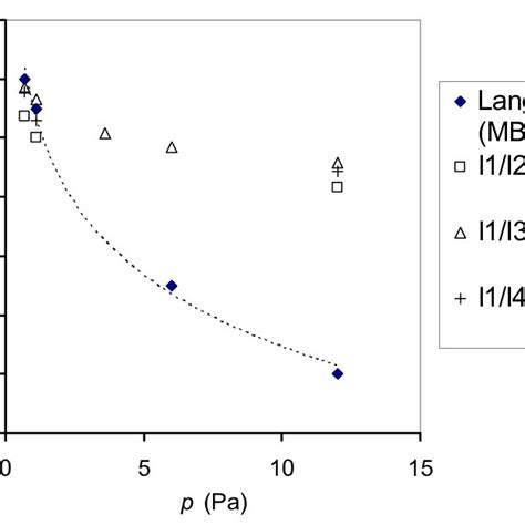 Mean Electron Temperature Measured By Oes And Langmuir Probe At Various Download Scientific