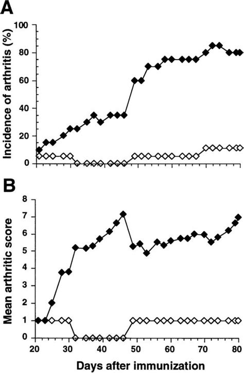 Protection From Cia In Fcrγ Deficient Dba 1 Mice Cii Immunized Fcrγ Download Scientific