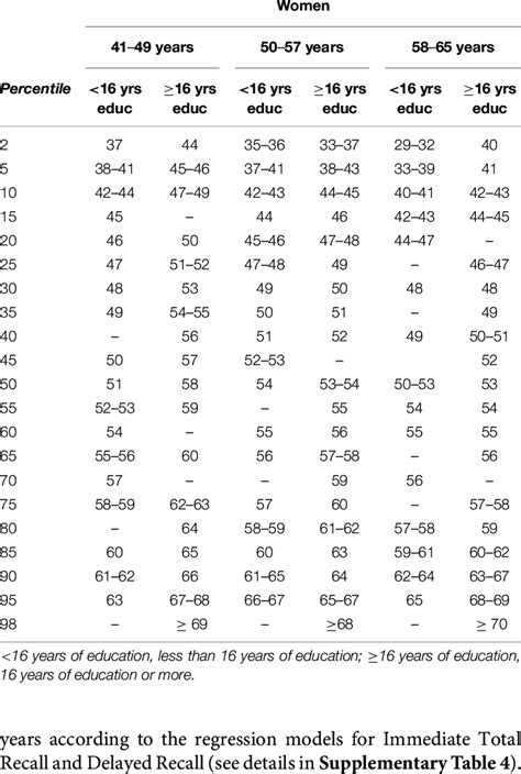 Normative Data For Women Performance On Ravlt Immediate Total Recall